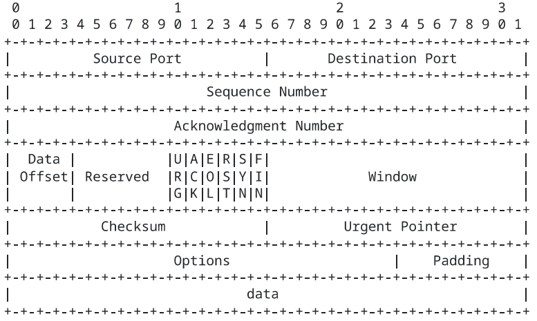 TCP (Transmission Control Protocol) - IACS Engineering