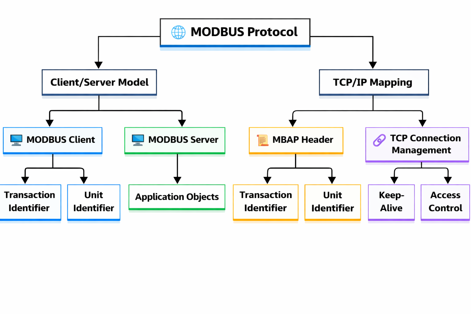 Expert Modbus TCP Integration Services - IACS Engineering